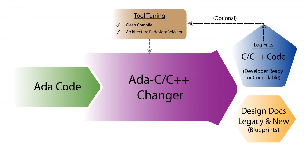 Convert Ada to C/C++ | MapuSoft
