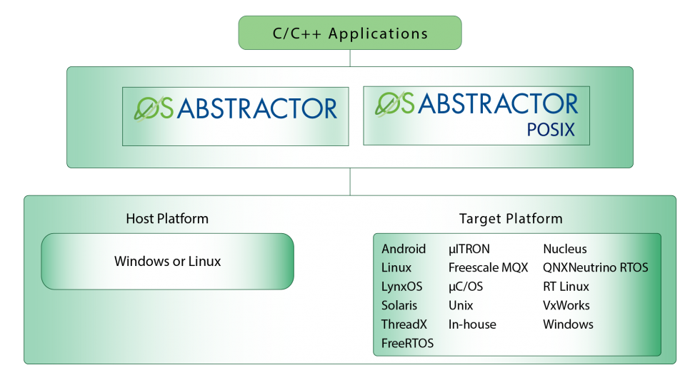 OS Abstractor | MapuSoft