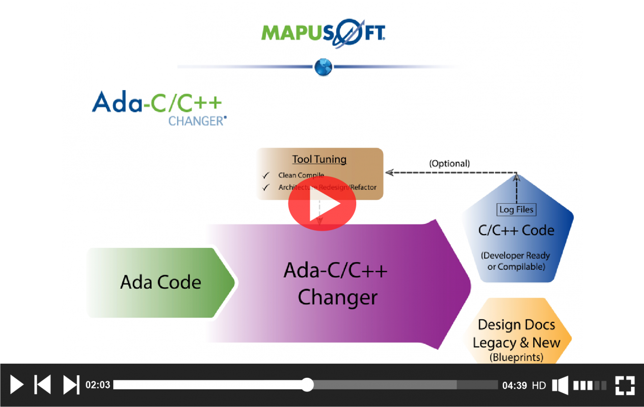 Convert Ada to C/C++ | MapuSoft