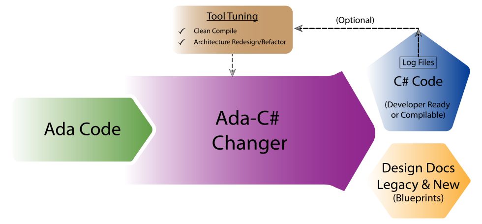 Convert Ada to C# | MapuSoft